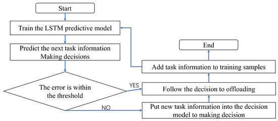 Task Offloading Based on LSTM Prediction and Deep Reinforcement Learning for Efficient Edge ...