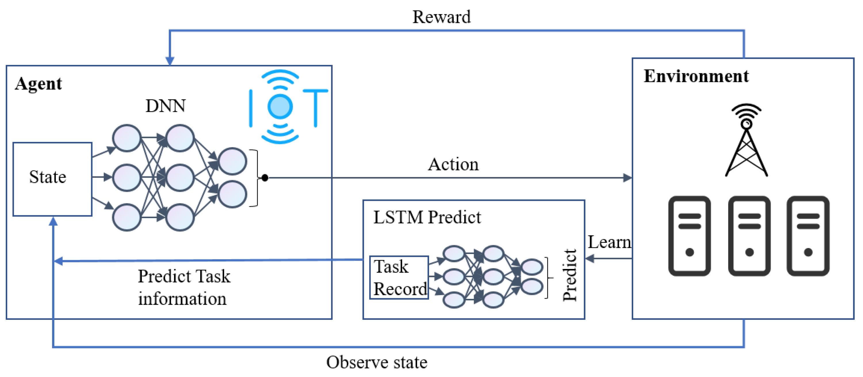 Future Internet Free Full Text Task Offloading Based On Lstm Prediction And Deep