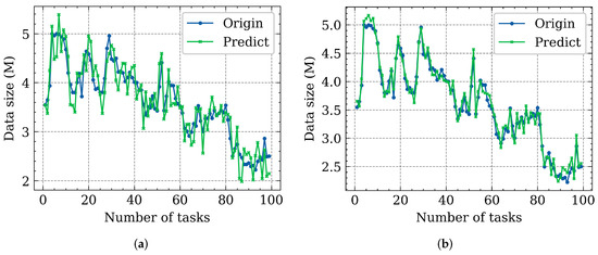 Task Offloading Based on LSTM Prediction and Deep Reinforcement Learning for Efficient Edge ...