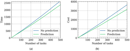 Task Offloading Based on LSTM Prediction and Deep Reinforcement Learning for Efficient Edge ...
