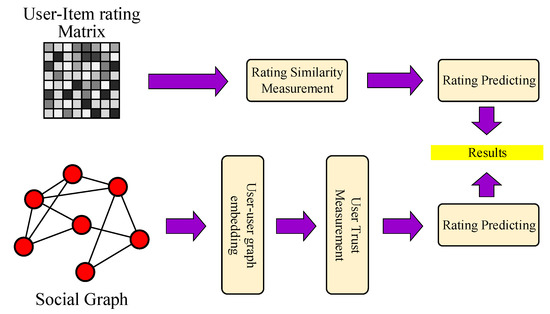 Graph Representation-Based Deep Multi-View Semantic Similarity Learning Model for Recommendation