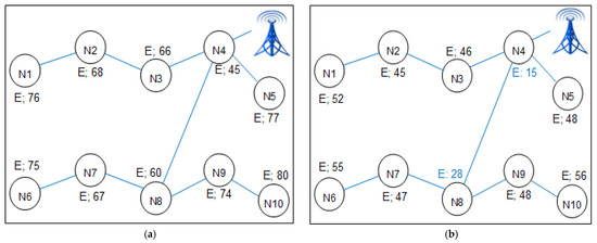 Efficient Next-Hop Selection in Multi-Hop Routing for IoT Enabled Wireless Sensor Networks