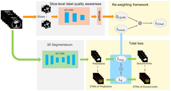 A Hybrid Robust-Learning Architecture for Medical Image Segmentation with Noisy Labels