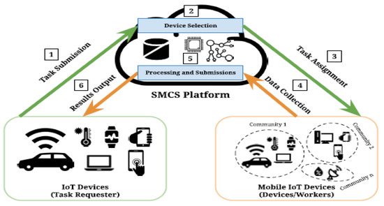 Towards Crowdsourcing Internet of Things (Crowd-IoT): Architectures ...