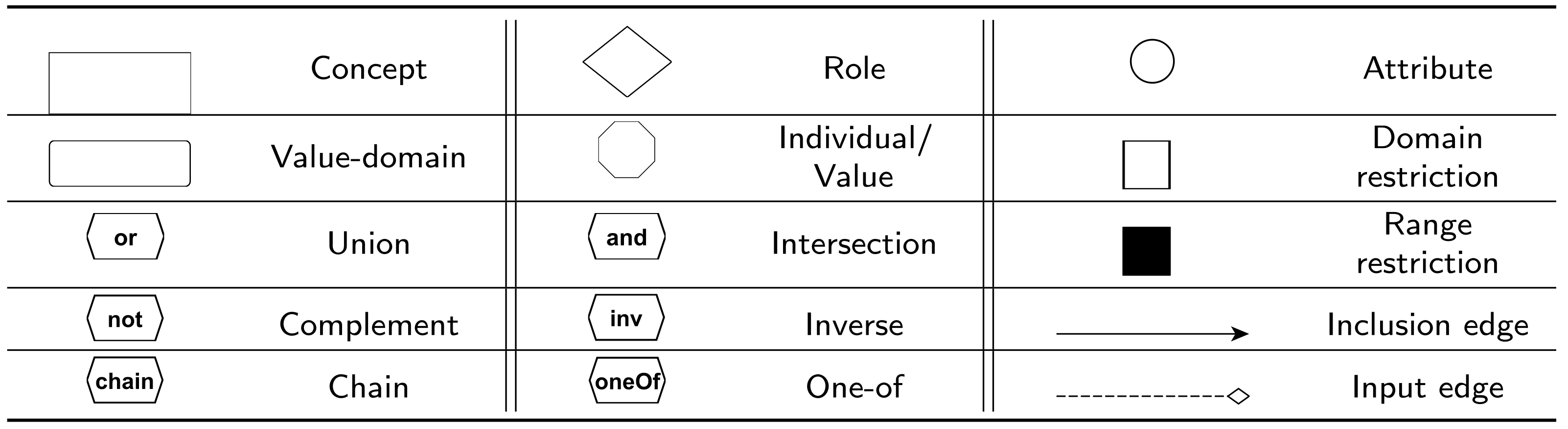 Future Internet | Free Full-Text | Graphol: A Graphical Language for ...