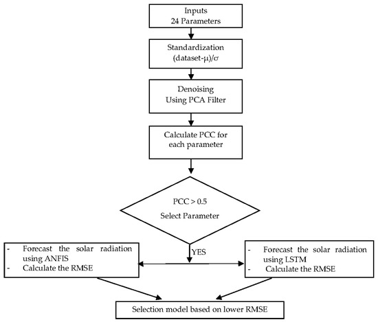 Solar Radiation Forecasting by Pearson Correlation Using LSTM Neural Network and ANFIS Method ...
