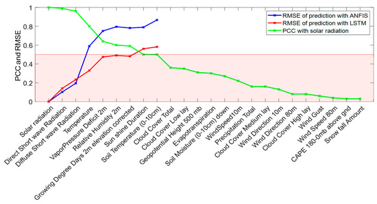 Solar Radiation Forecasting by Pearson Correlation Using LSTM Neural ...