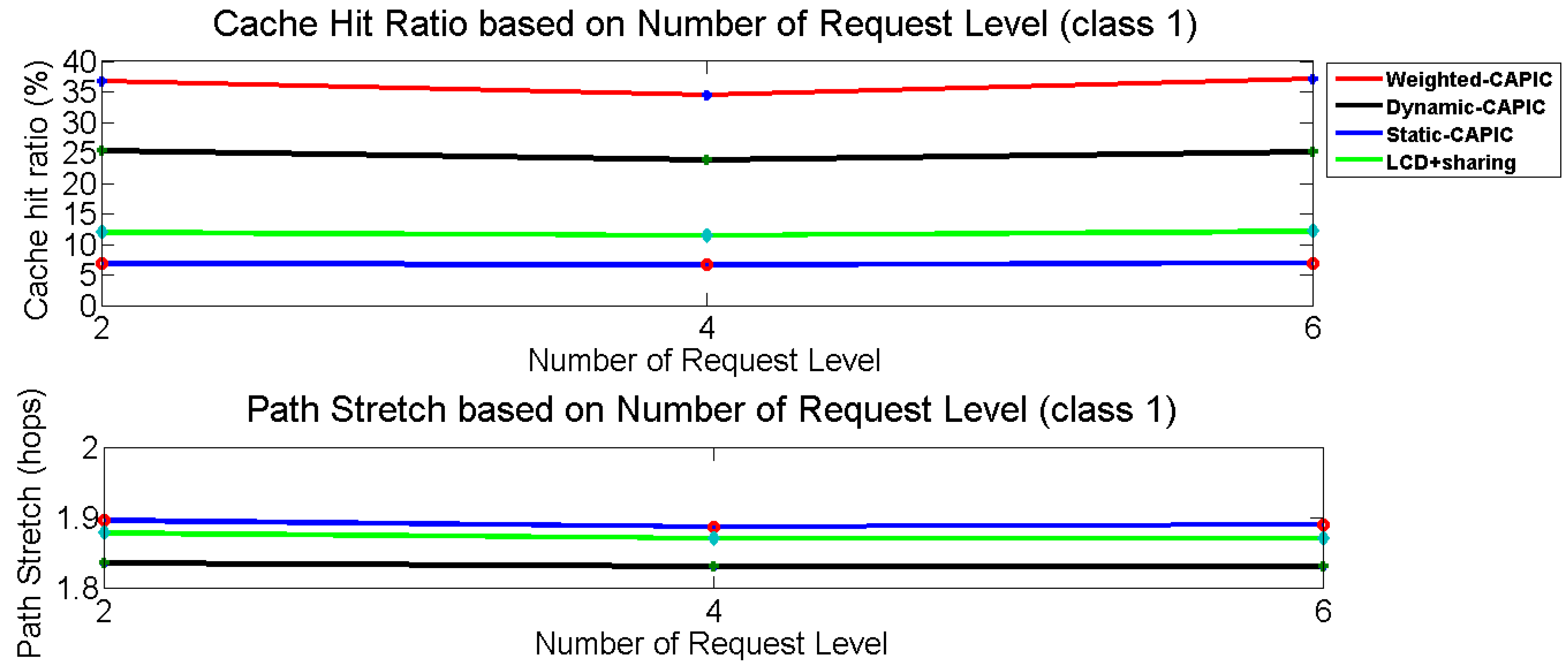 Weighted-CAPIC Caching Algorithm for Priority Traffic in Named Data Network