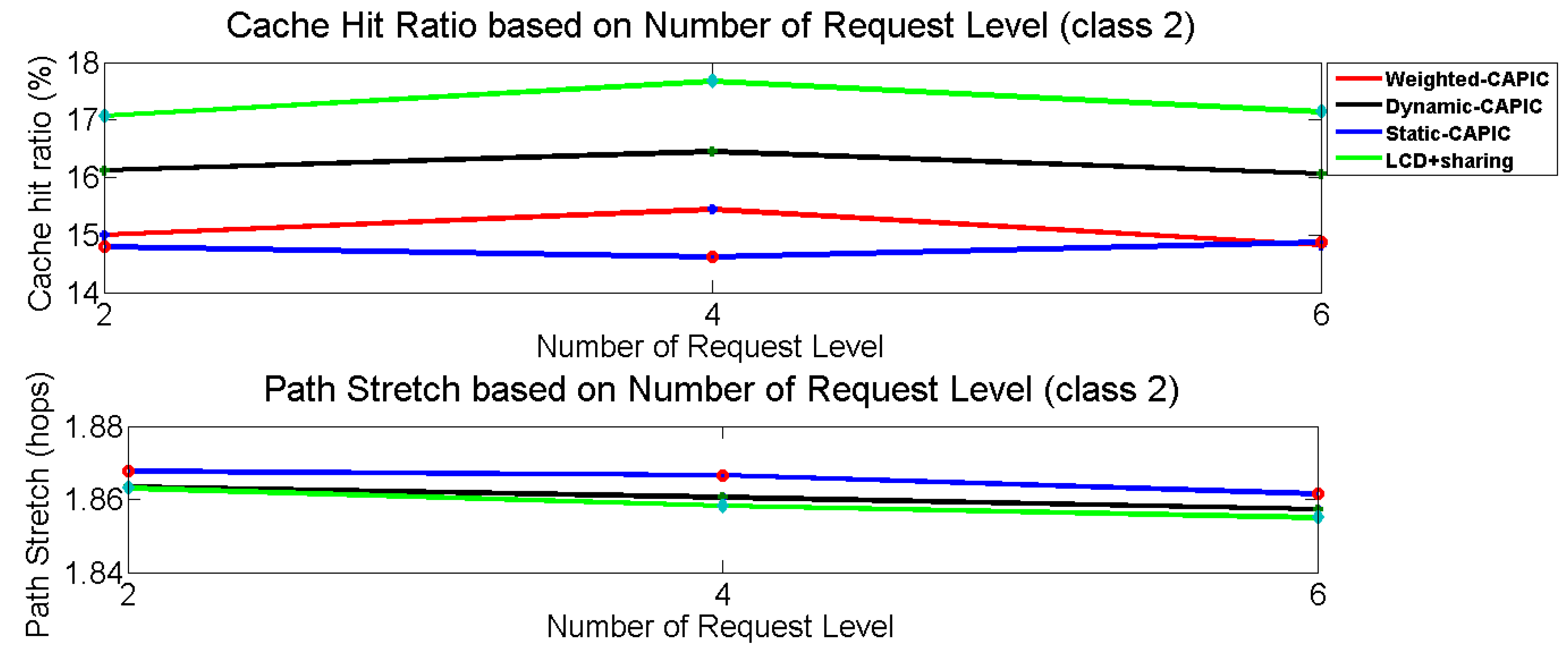 Weighted-CAPIC Caching Algorithm for Priority Traffic in Named Data Network