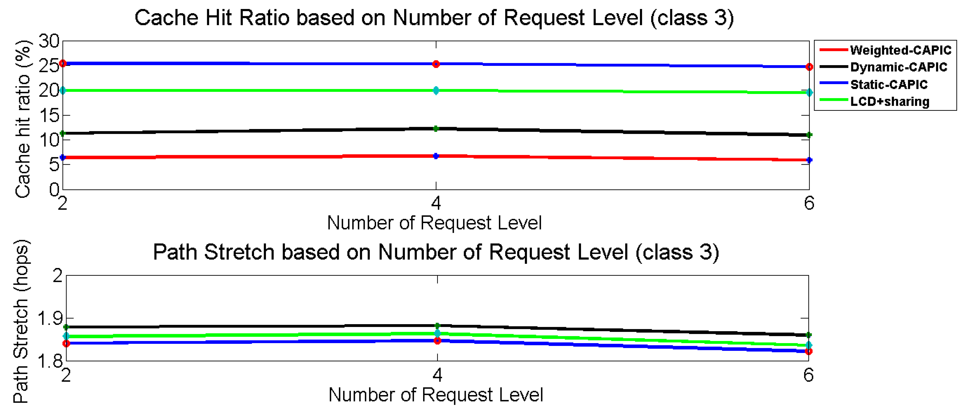 Weighted-CAPIC Caching Algorithm for Priority Traffic in Named Data Network