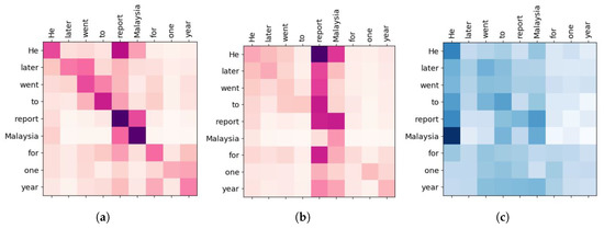 Future Internet | Free Full-Text | Addressing Syntax-Based Semantic Complementation ...