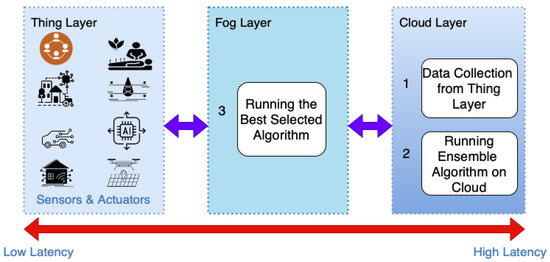 Future Internet | An Open Access Journal from MDPI