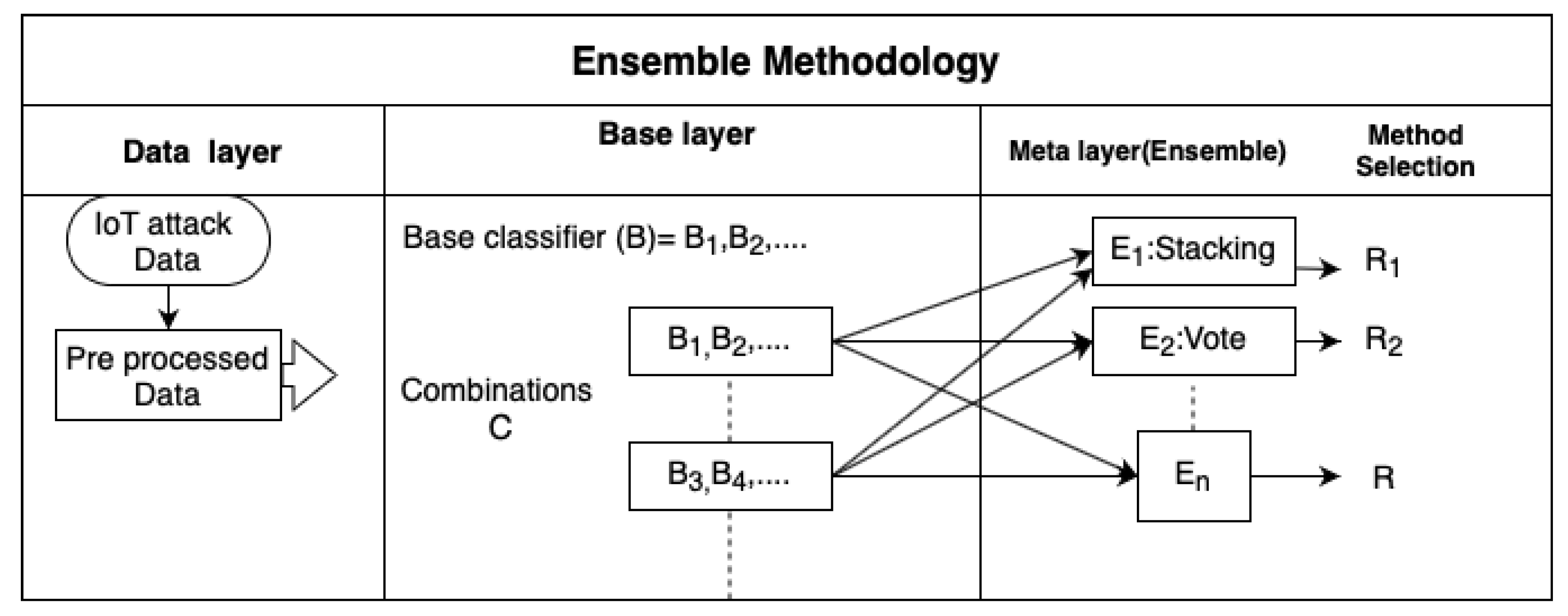 Detecting IoT Attacks Using an Ensemble Machine Learning Model