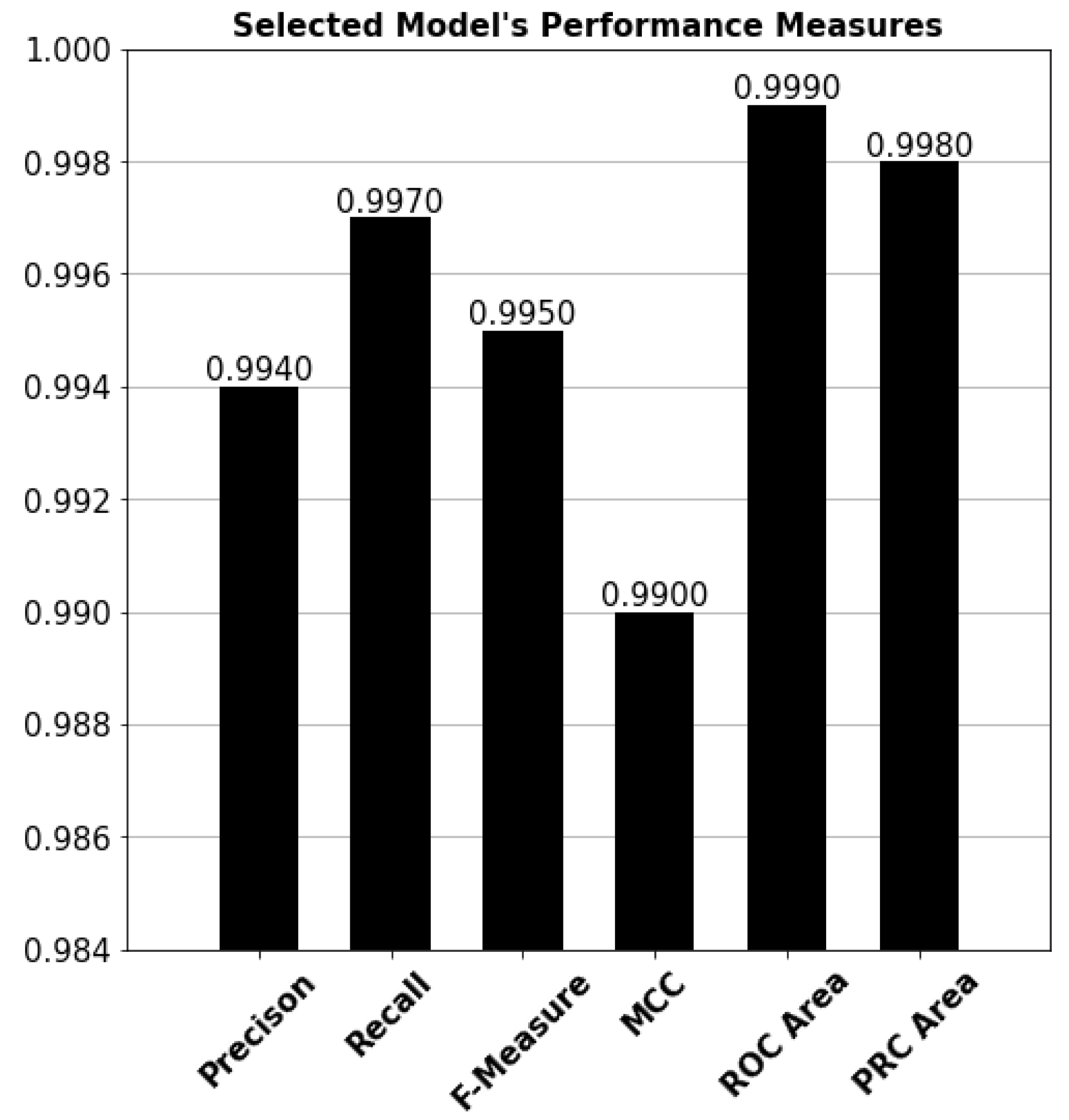 Detecting Iot Attacks Using An Ensemble Machine Learning Model
