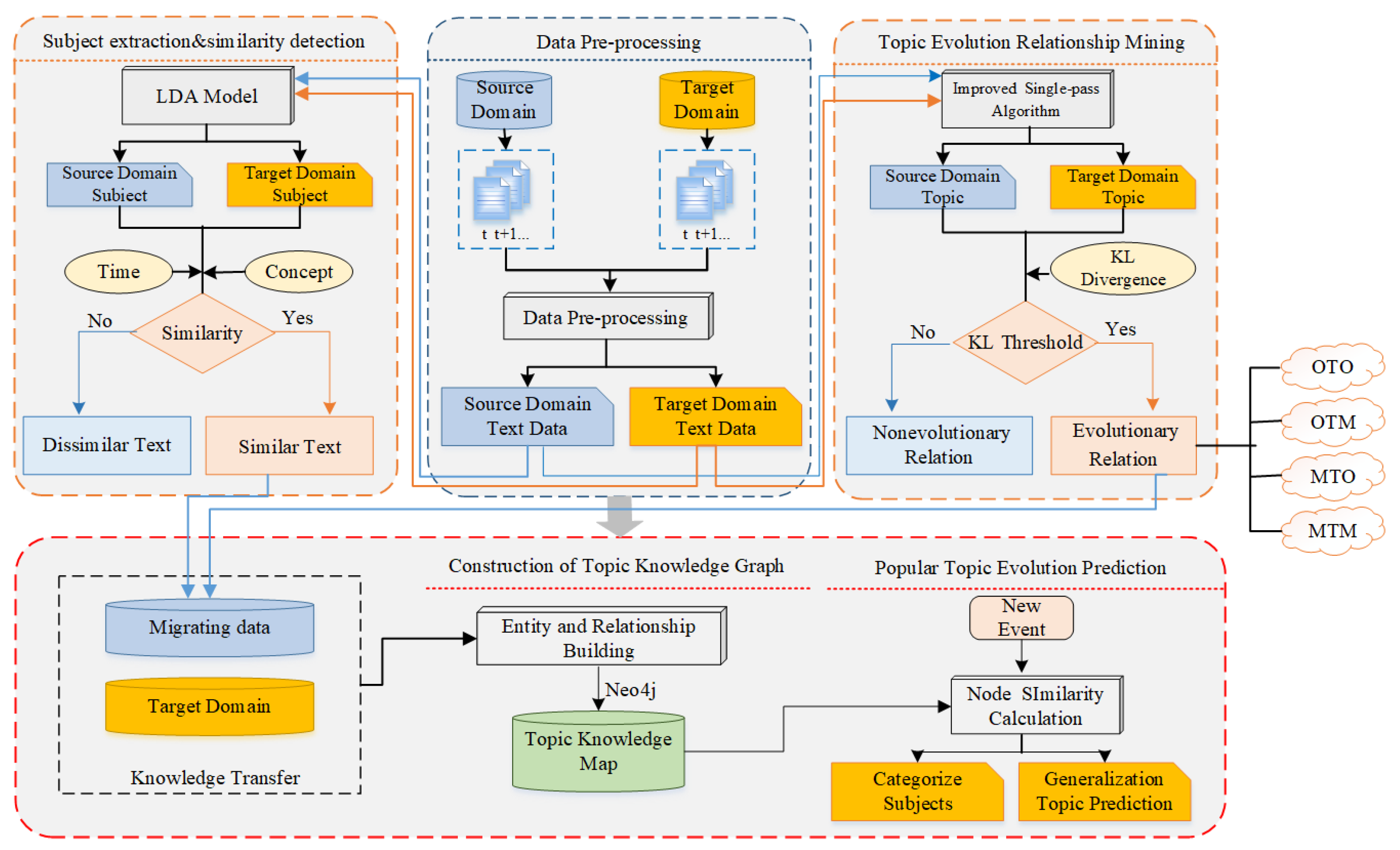 Future Internet | Free Full-Text | Cross-Domain Transfer Learning Prediction of COVID-19 Popular ...