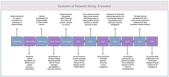 Future Internet | Free Full-Text | ML-Based 5G Network Slicing Security ...