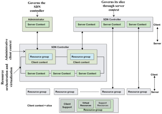 Future Internet | Free Full-Text | ML-Based 5G Network Slicing Security ...