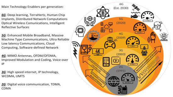 Future Internet | Free Full-Text | From 5G to 6G—Challenges ...
