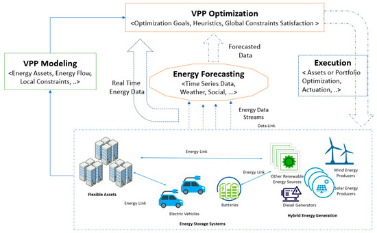 Virtual Power Plant Optimization in Smart Grids: A Narrative Review
