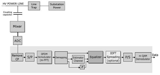 Channel Characterization and SC-FDM Modulation for PLC in High-Voltage ...