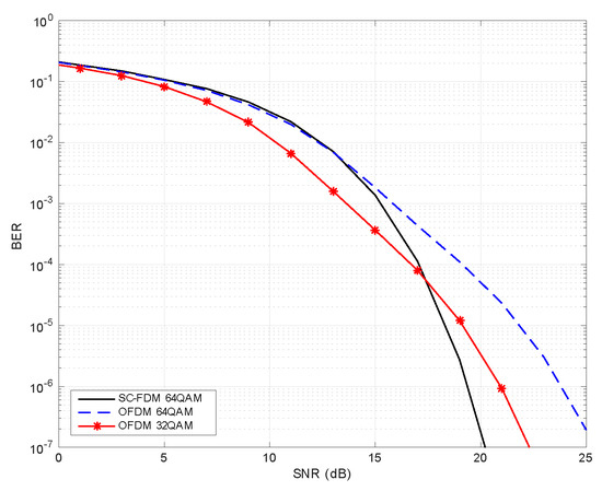 Channel Characterization and SC-FDM Modulation for PLC in High-Voltage ...