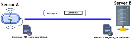 Security in Wireless Sensor Networks: A Cryptography Performance ...
