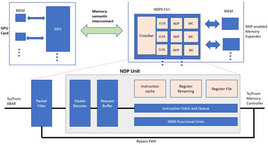 Future Internet | Free Full-Text | A Survey on Memory Subsystems for Deep Neural Network ...