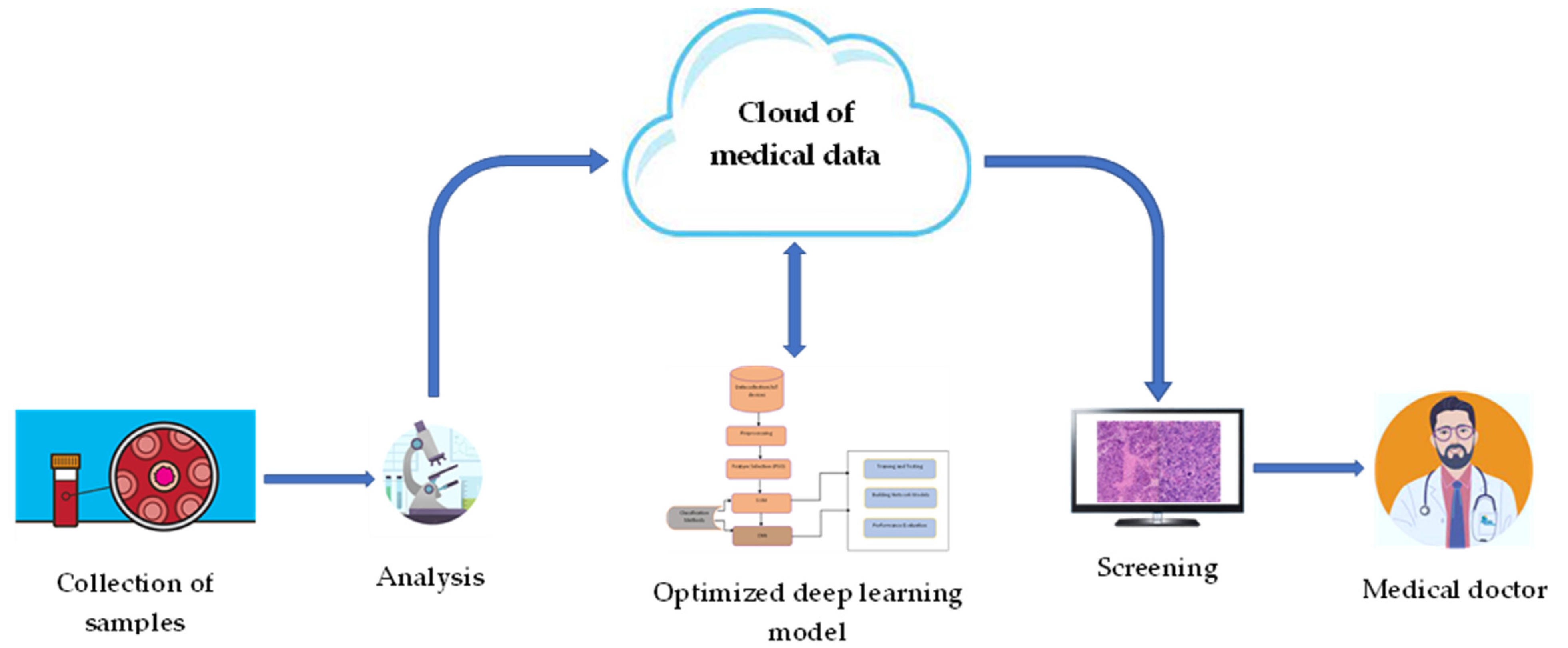 Future Internet | Free Full-Text | Medical Internet-of-Things Based ...