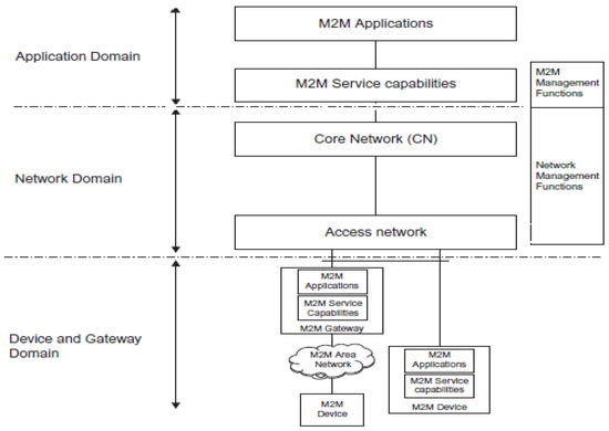Lightweight Blockchain-Based Scheme to Secure Wireless M2M Area Networks