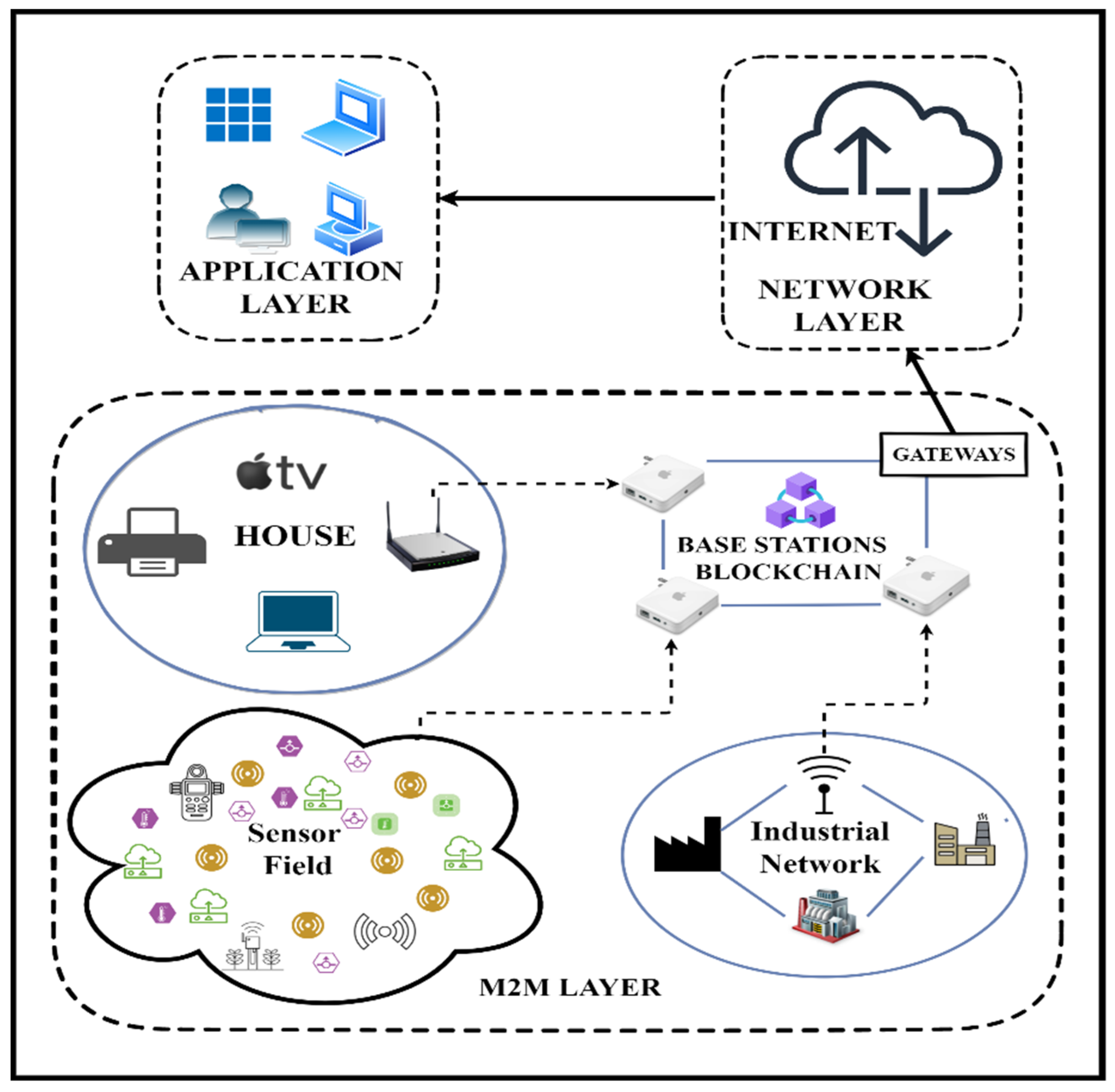 Lightweight Blockchain-Based Scheme to Secure Wireless M2M Area Networks