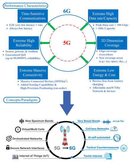 Future Internet | Free Full-Text | On End-to-End Intelligent Automation ...