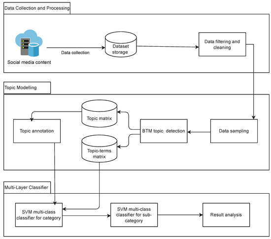 Future Internet | Free Full-Text | Detection of Students’ Problems in ...