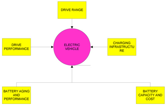 Analysis of Electric Vehicles with an Economic Perspective for the ...