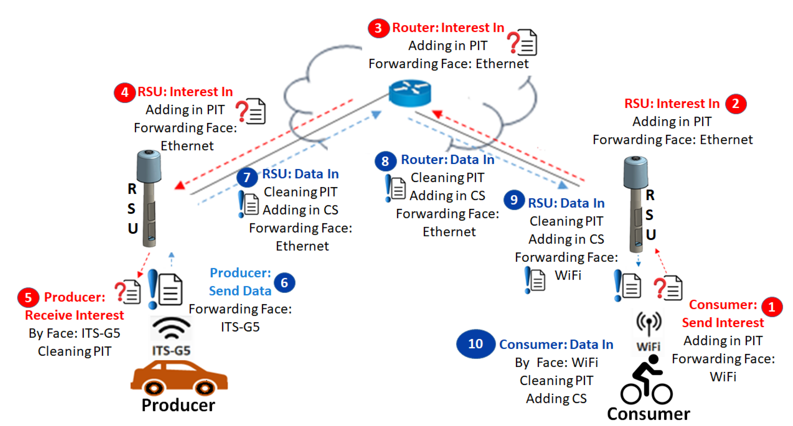 Insights from the Experimentation of Named Data Networks in Mobile Wireless Environments