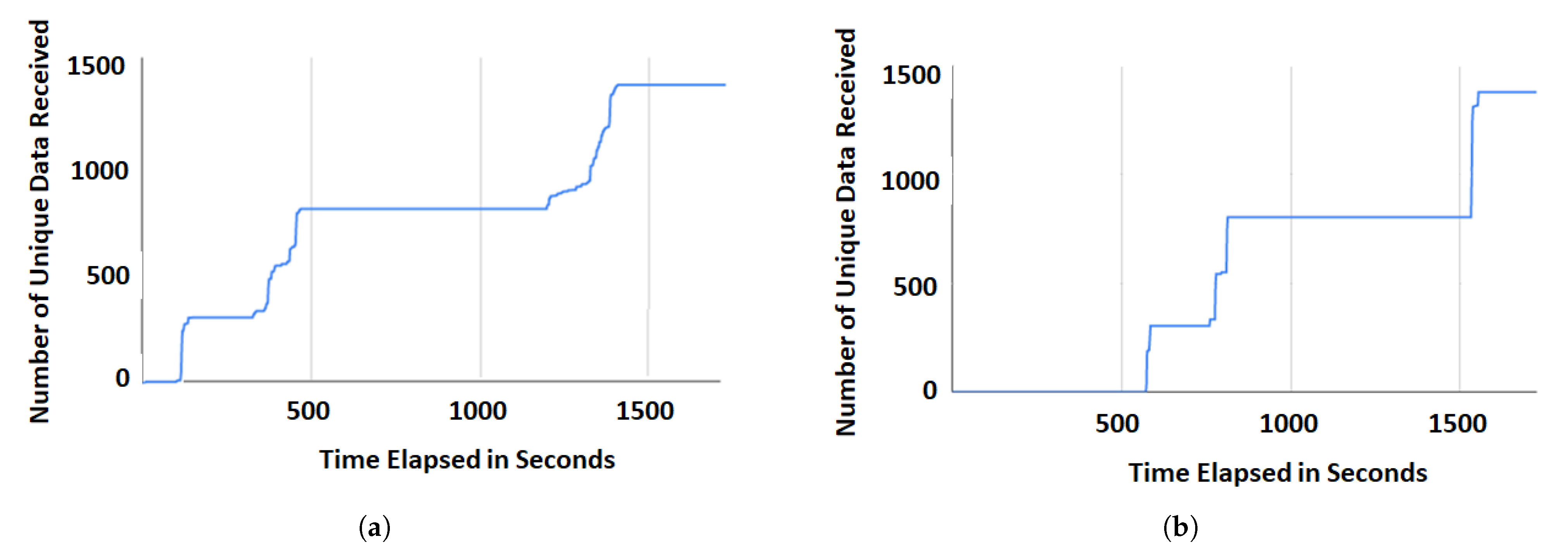 Insights from the Experimentation of Named Data Networks in Mobile Wireless Environments