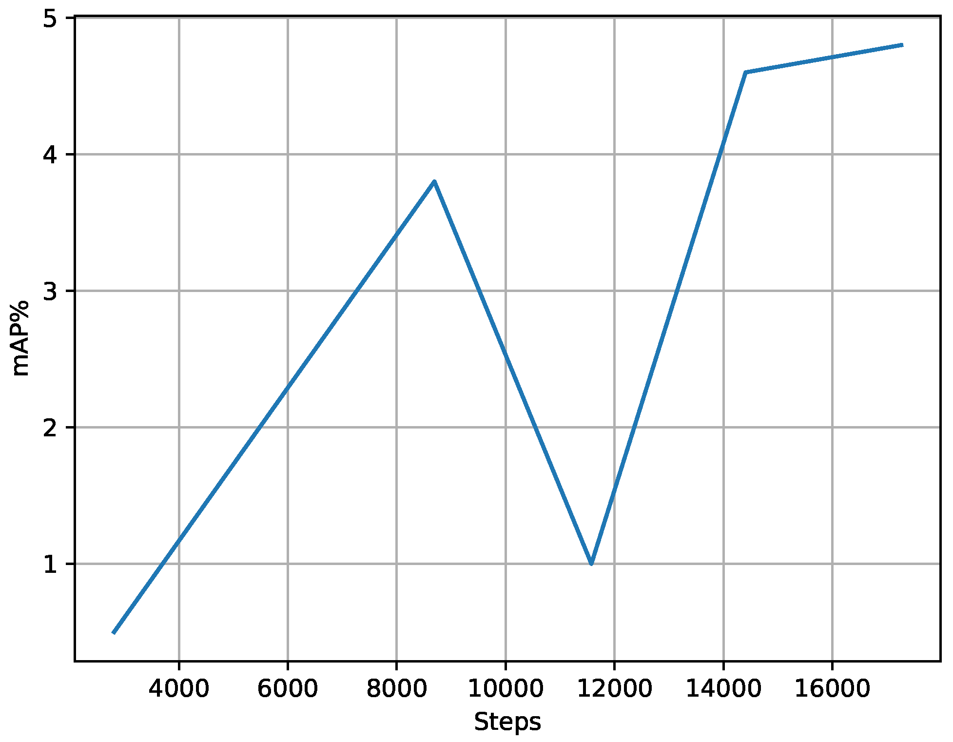 Real-Time Detection of Vine Trunk for Robot Localization Using Deep Learning Models Developed ...