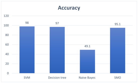 Future Internet | Free Full-Text | Detection of Obfuscated Malicious ...