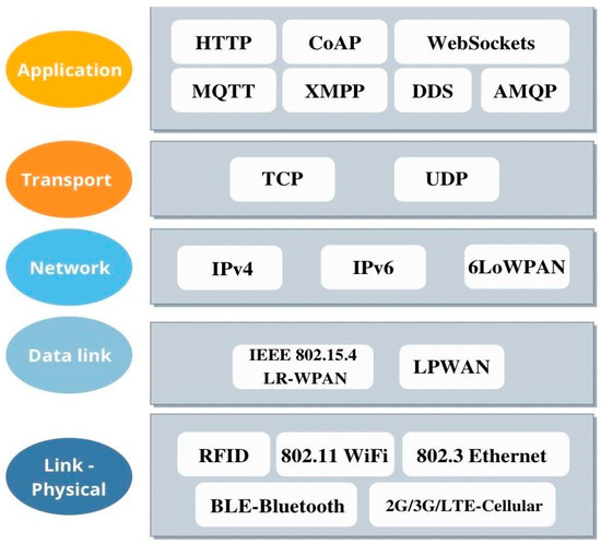 Future Internet | An Open Access Journal from MDPI