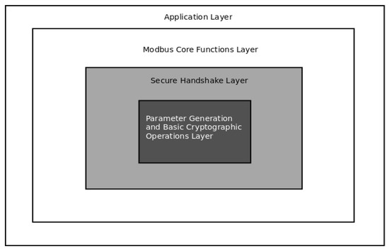Future Internet | Free Full-Text | Integrating Elliptic Curve Cryptography with the Modbus TCP ...