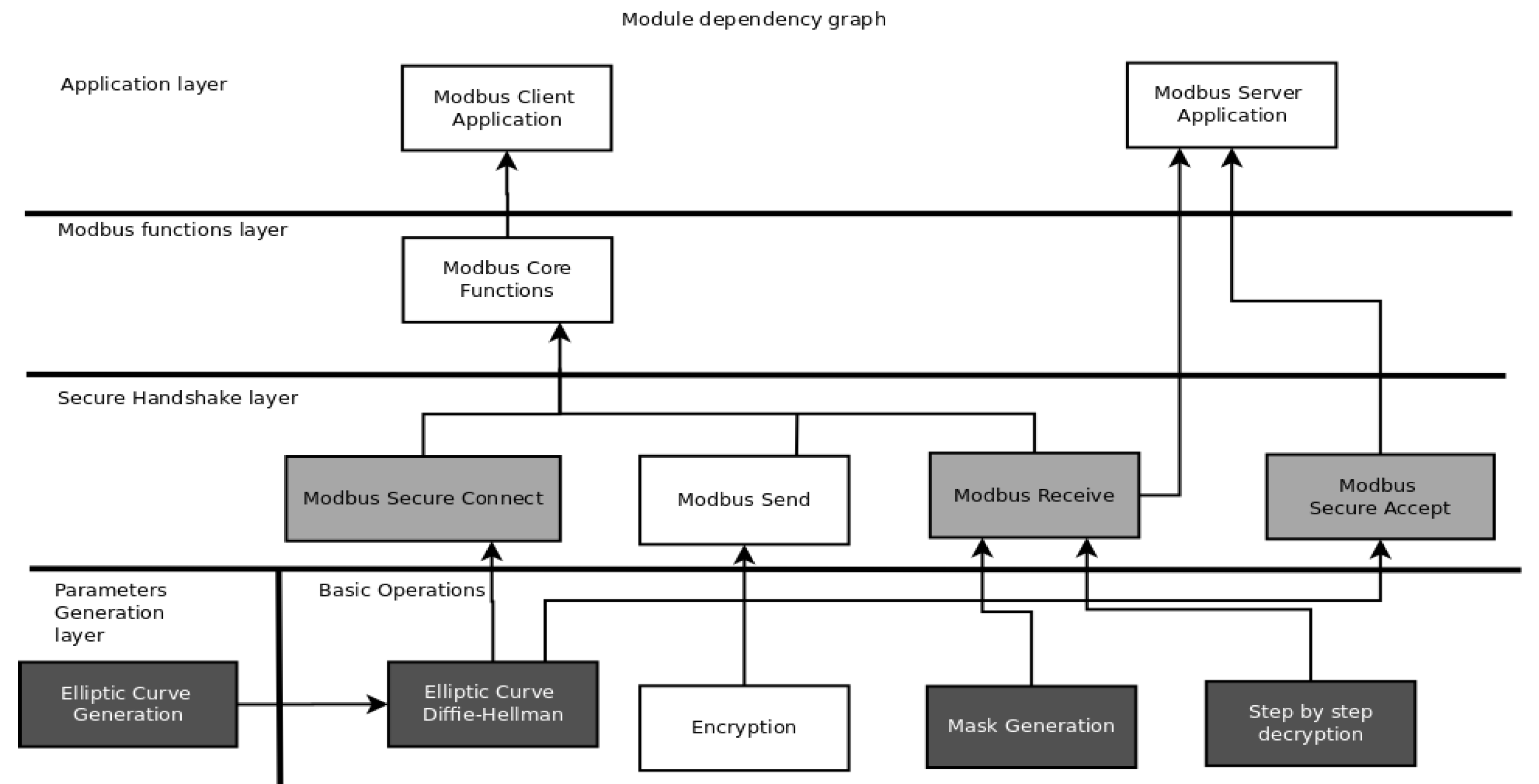Future Internet | Free Full-Text | Integrating Elliptic Curve Cryptography with the Modbus TCP ...