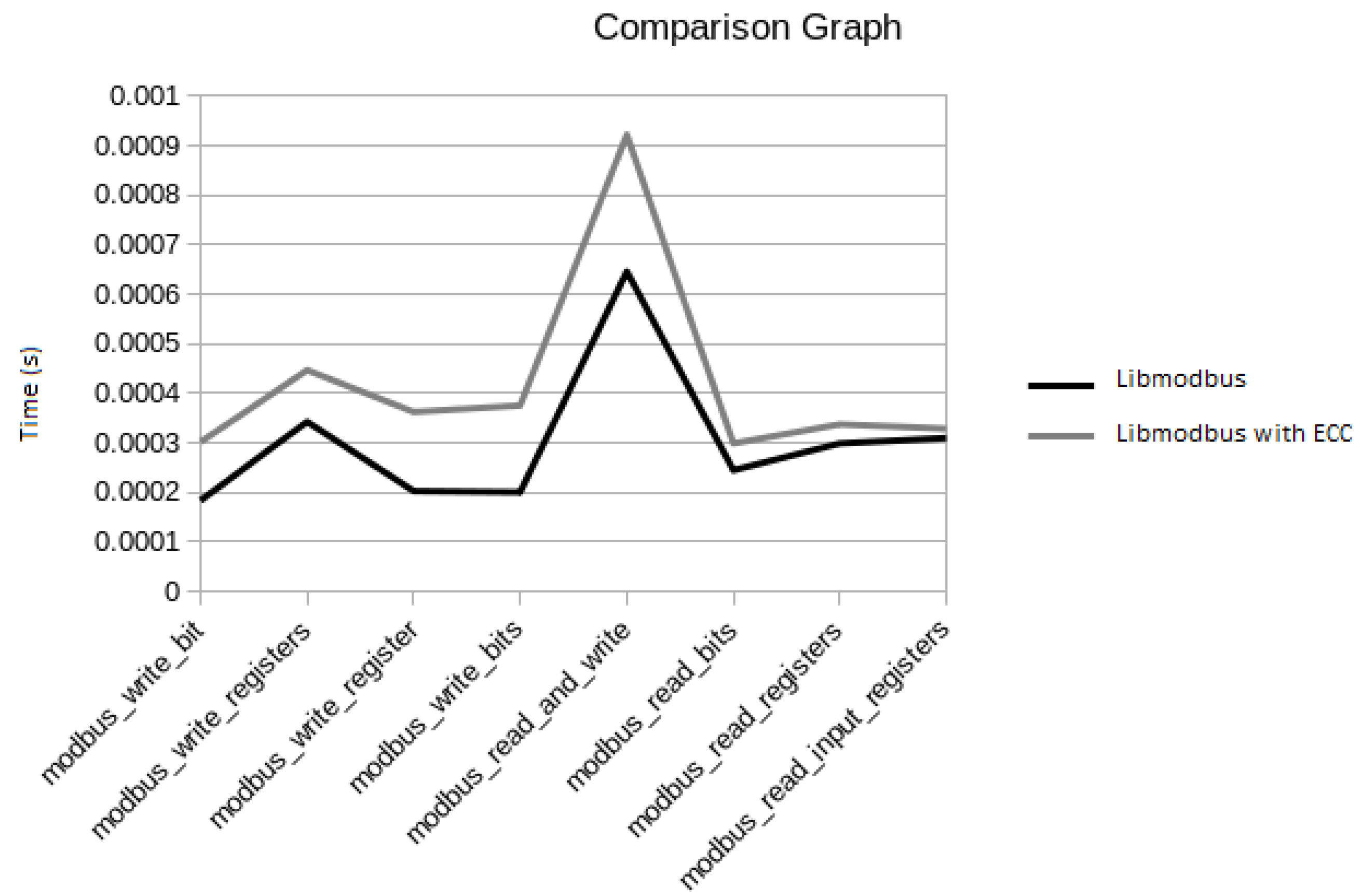 Future Internet | Free Full-Text | Integrating Elliptic Curve Cryptography with the Modbus TCP ...