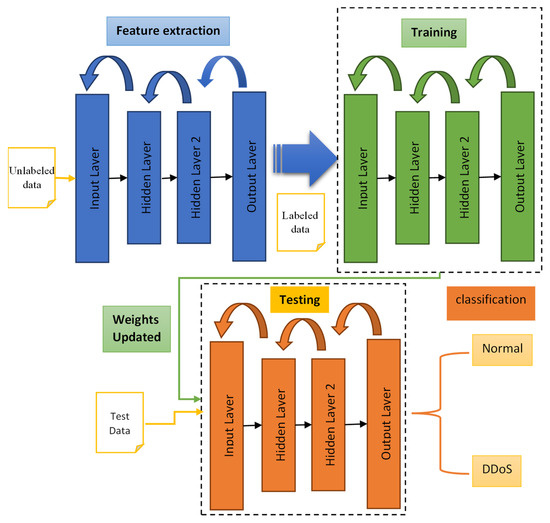 Improved DDoS Detection Utilizing Deep Neural Networks and Feedforward ...