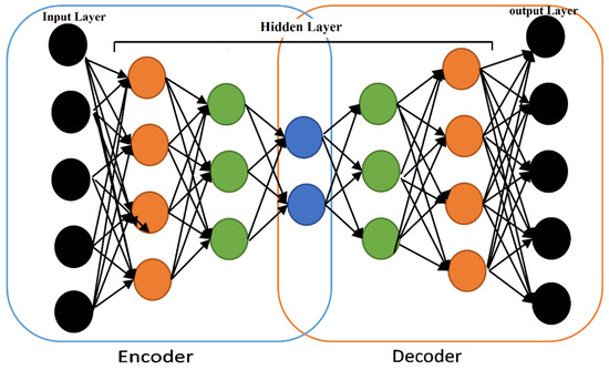 Improved DDoS Detection Utilizing Deep Neural Networks and Feedforward ...