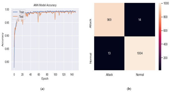 Improved DDoS Detection Utilizing Deep Neural Networks and Feedforward Neural Networks as ...