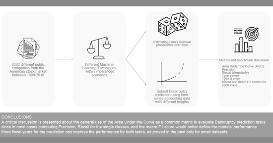 Future Internet | Free Full-Text | Machine Learning for Bankruptcy ...