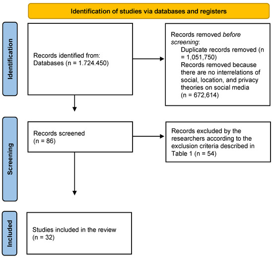 Determining the Role of Social Identity Attributes to the Protection of ...