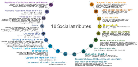 Future Internet | Free Full-Text | Determining the Role of Social ...