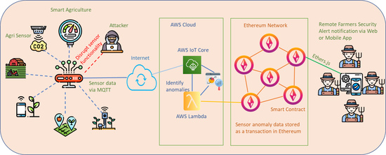 Future Internet | Free Full-Text | Blockchain-Based Cloud-Enabled Security Monitoring Using ...