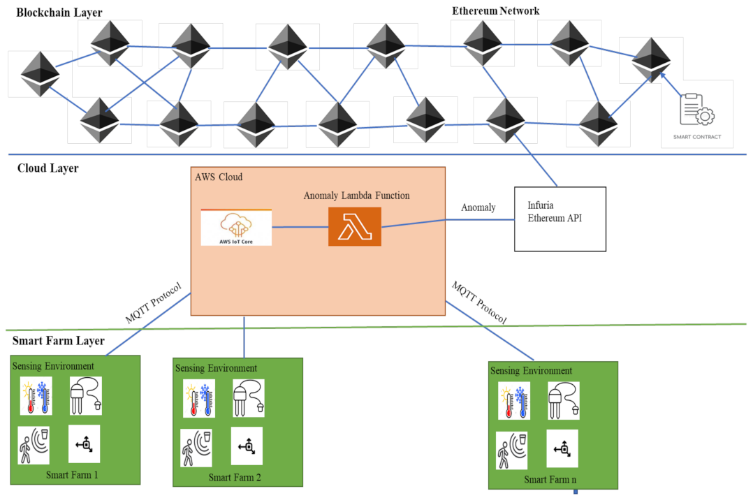 Blockchain-Based Cloud-Enabled Security Monitoring Using Internet of Things in Smart Agriculture