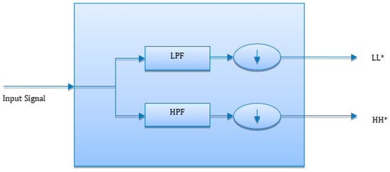 Future Internet | Free Full-Text | Framework for Video Steganography Using Integer Wavelet ...